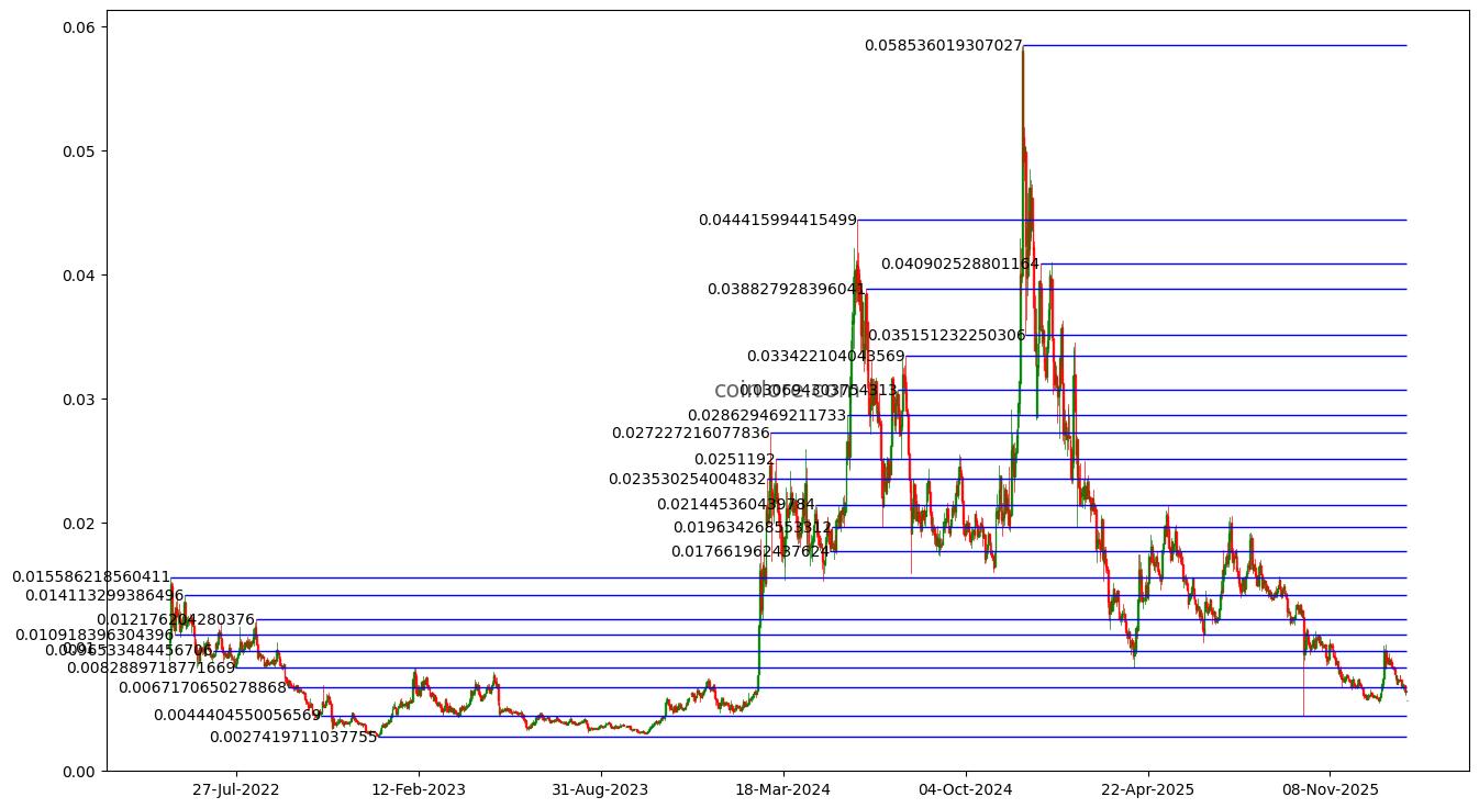JasmyCoin уровни поддержки и сопротивления