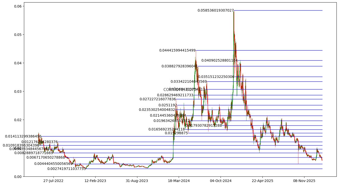 Niveles de soporte y de resistencia de JasmyCoin
