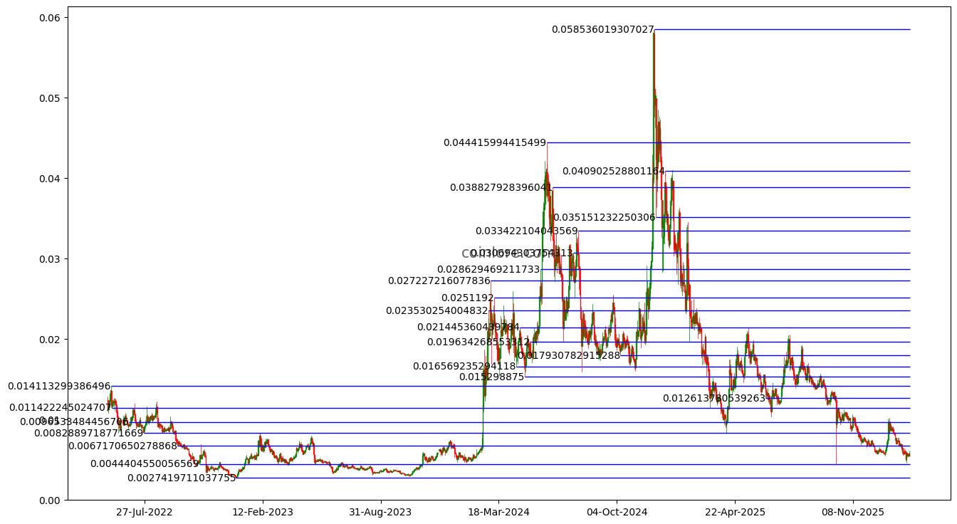Niveles de soporte y de resistencia de JasmyCoin