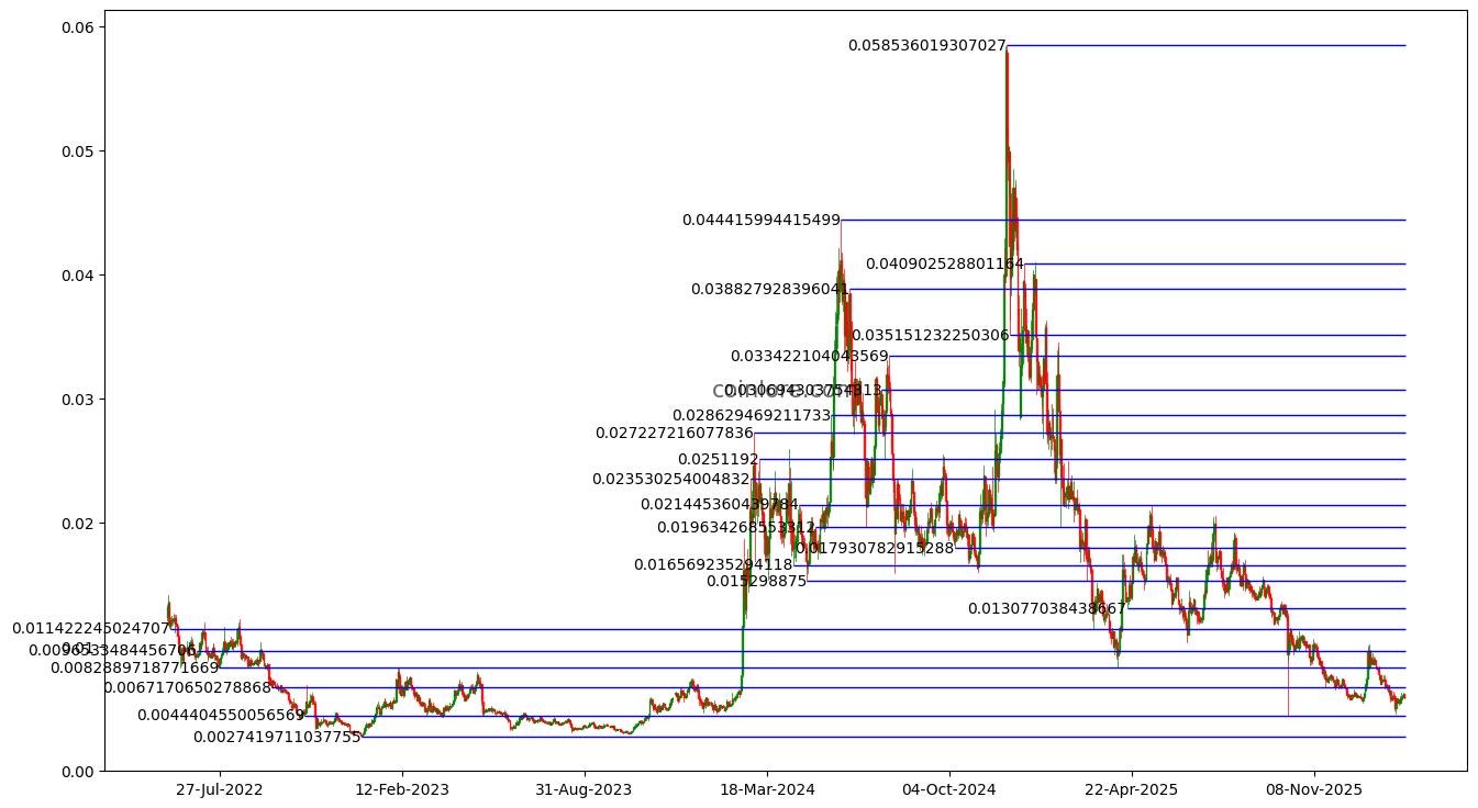 Niveles de soporte y de resistencia de JasmyCoin