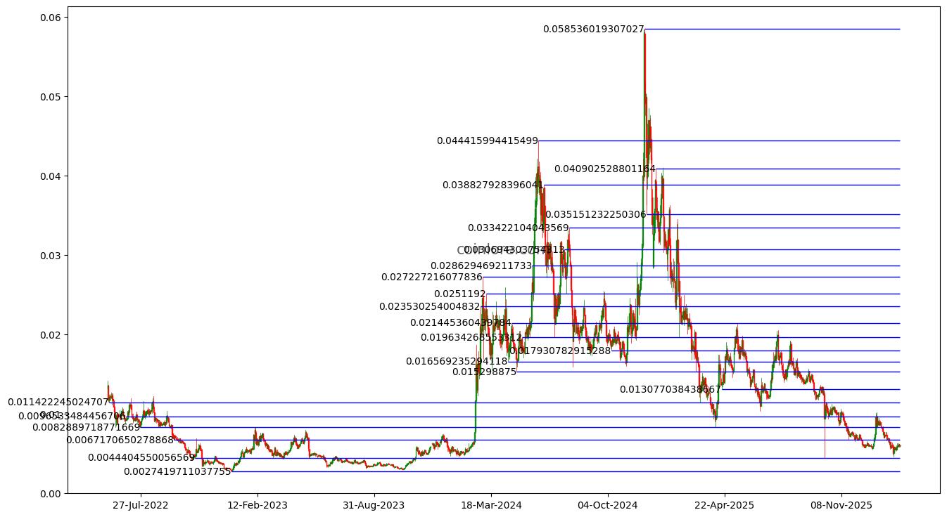 JasmyCoin уровни поддержки и сопротивления