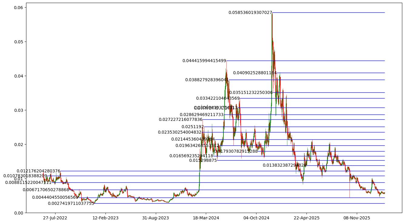JasmyCoin уровни поддержки и сопротивления
