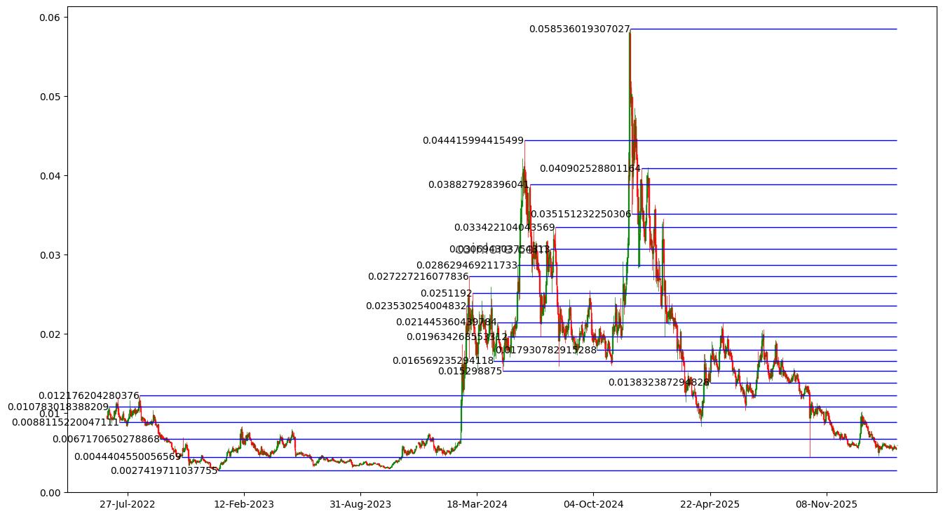 Niveles de soporte y de resistencia de JasmyCoin