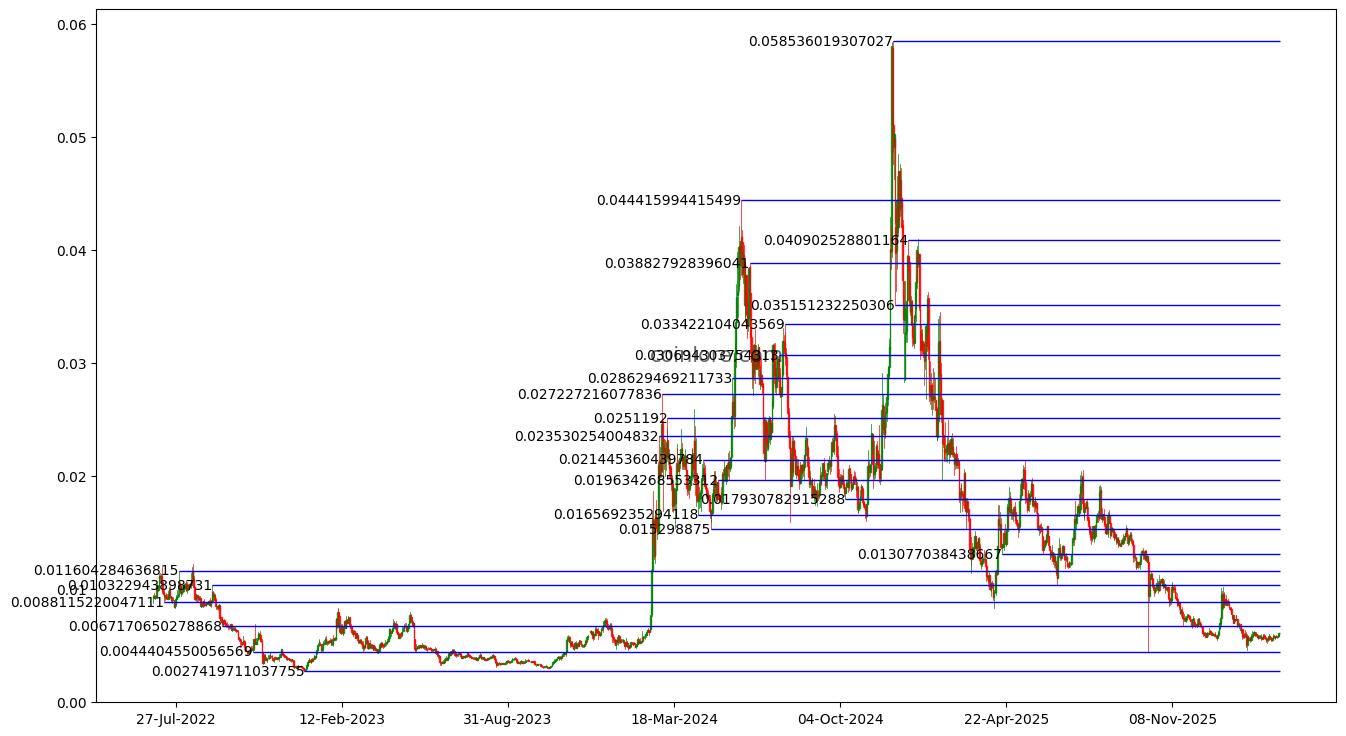 JasmyCoin уровни поддержки и сопротивления