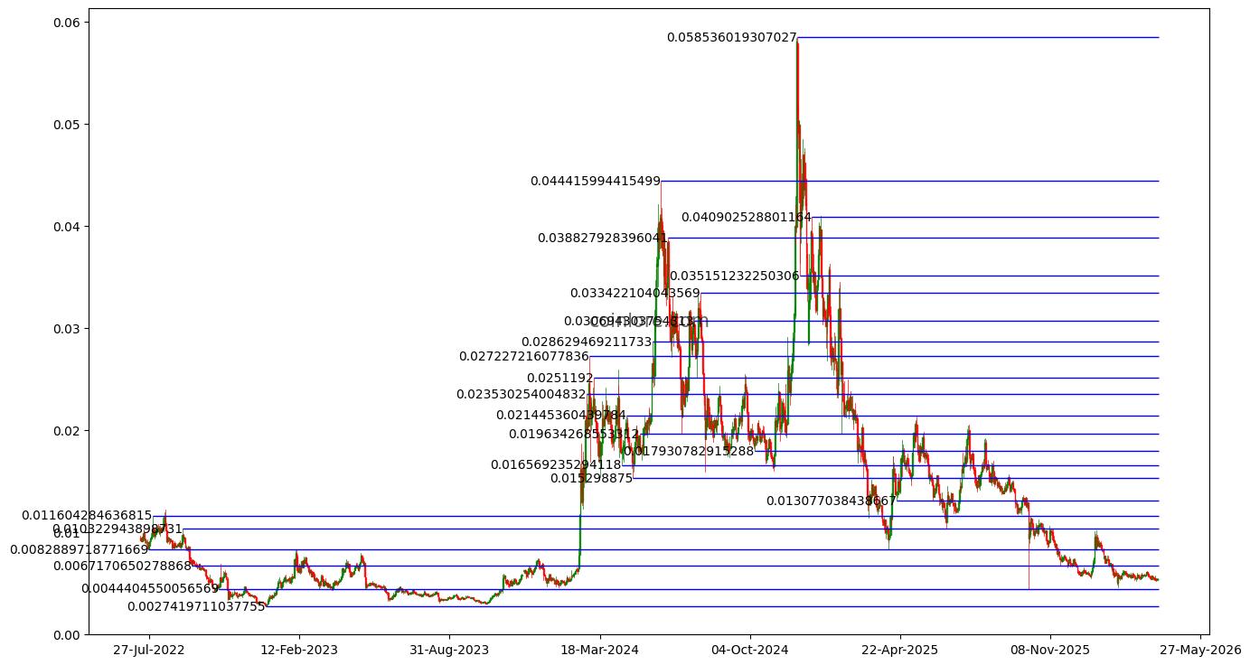 JasmyCoin уровни поддержки и сопротивления