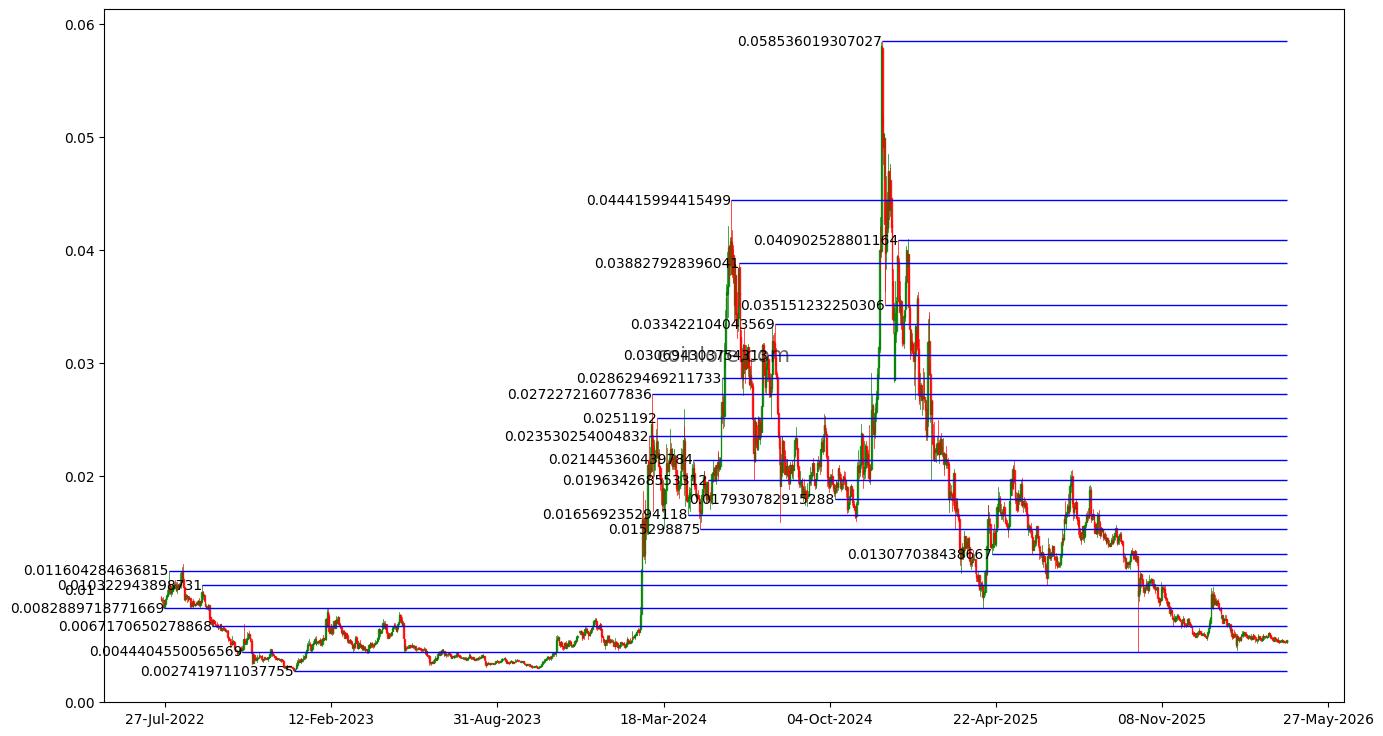 Niveles de soporte y de resistencia de JasmyCoin