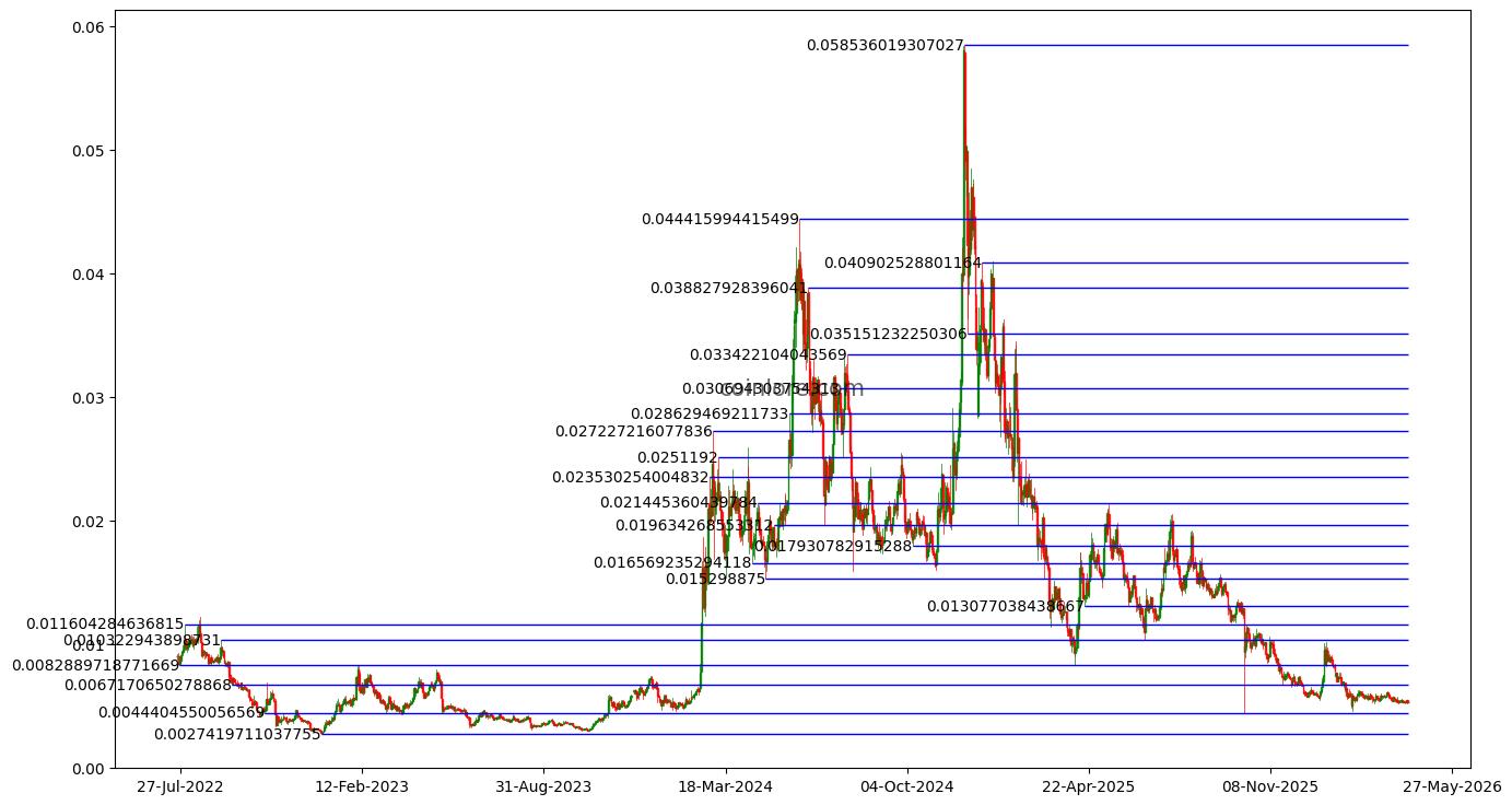 JasmyCoin уровни поддержки и сопротивления