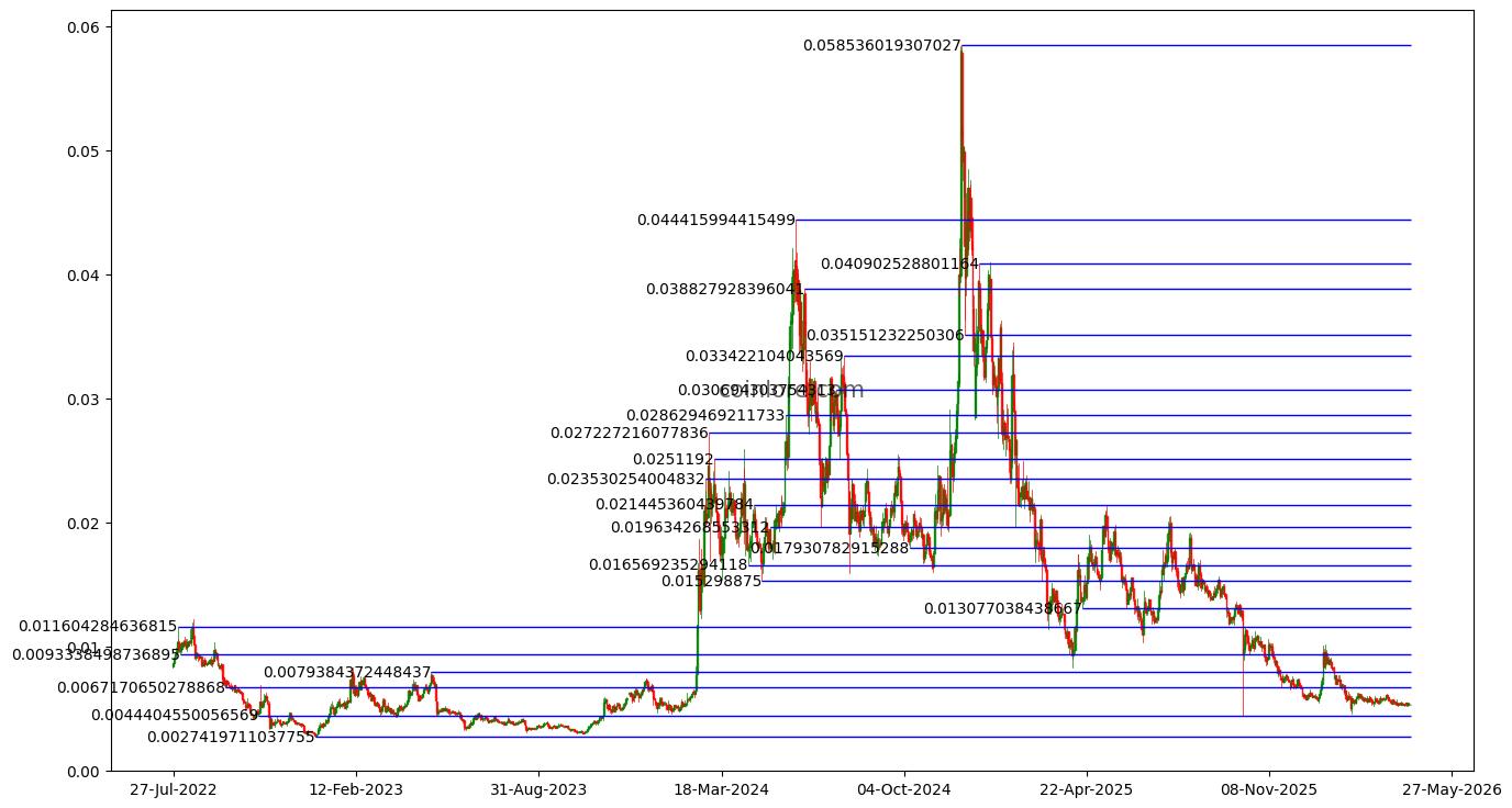 JasmyCoin уровни поддержки и сопротивления