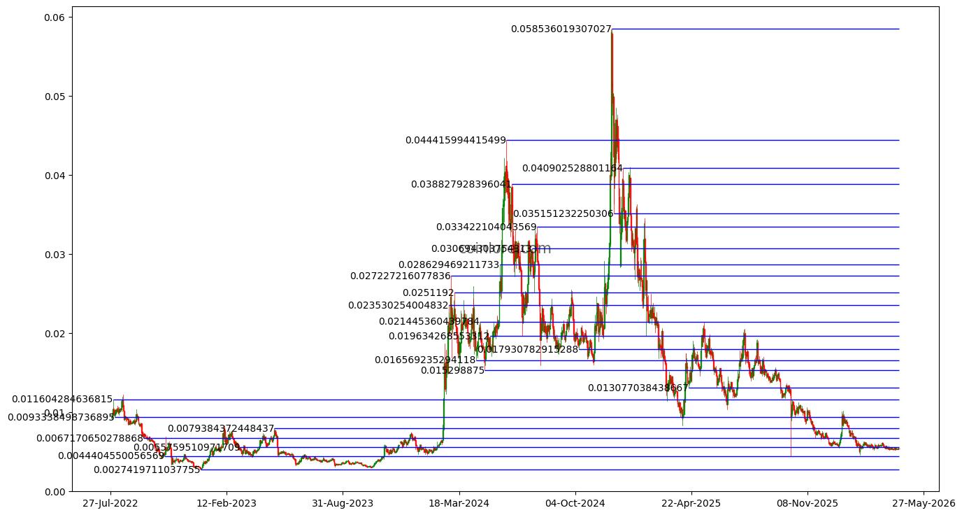 JasmyCoin уровни поддержки и сопротивления