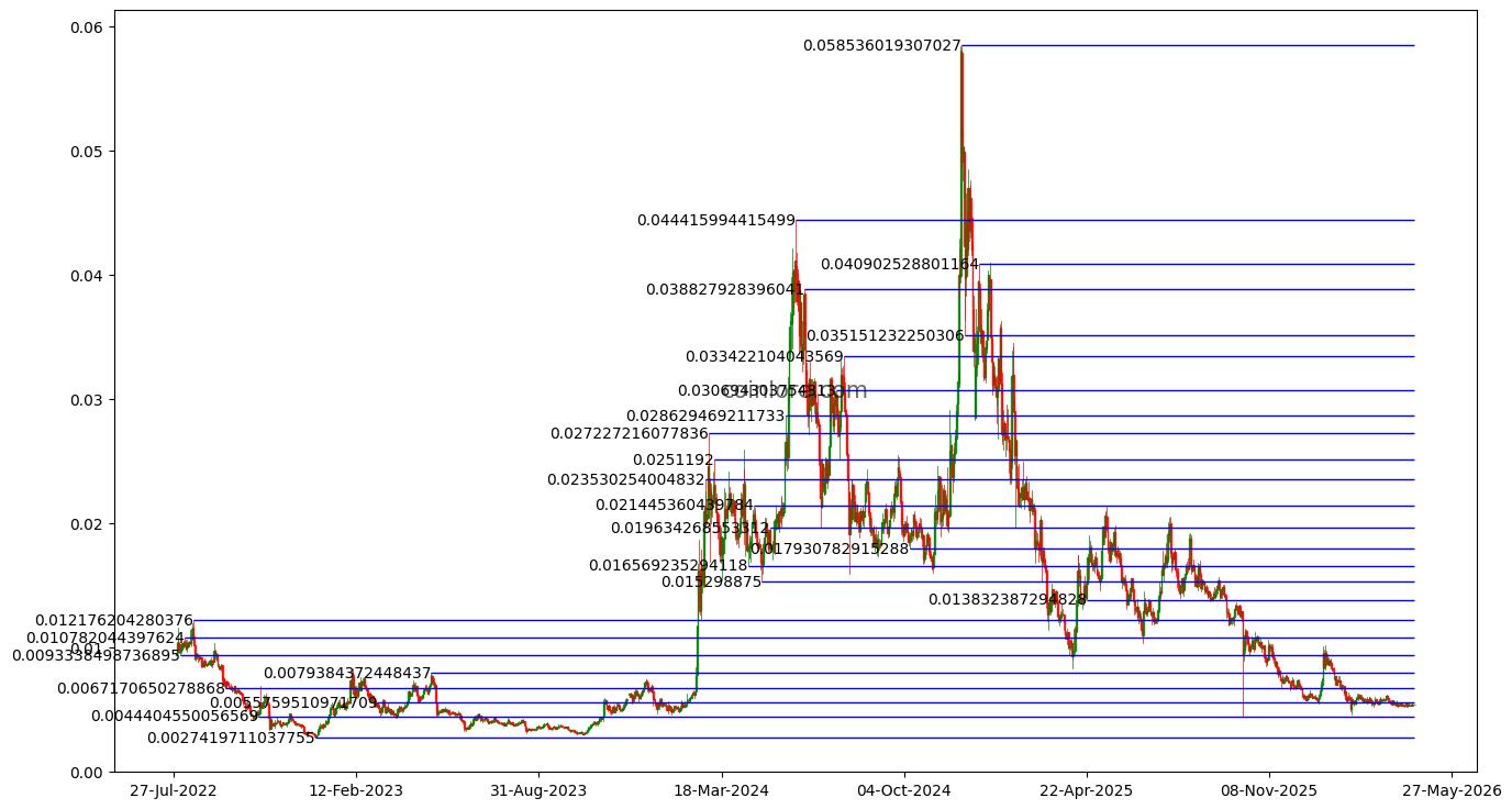 JasmyCoin уровни поддержки и сопротивления