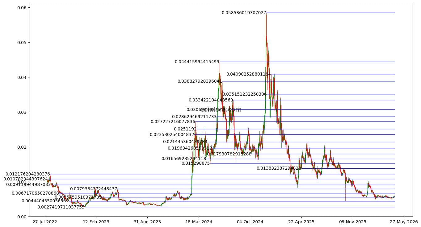JasmyCoin уровни поддержки и сопротивления