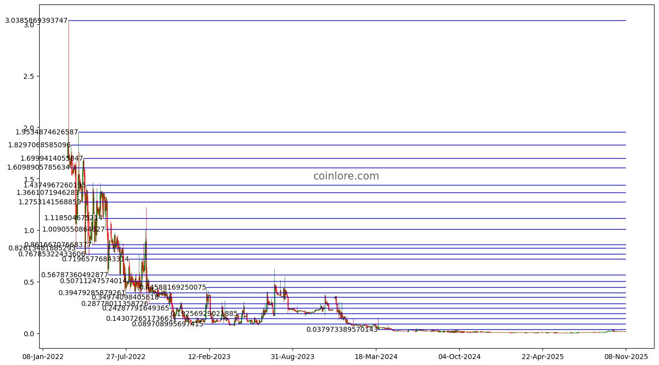 Jax.Network Support and resistance levels