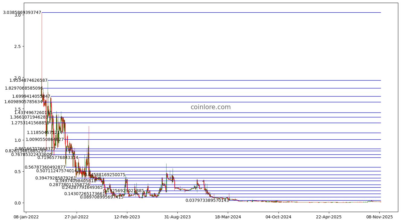 Jax.Network Support and resistance levels