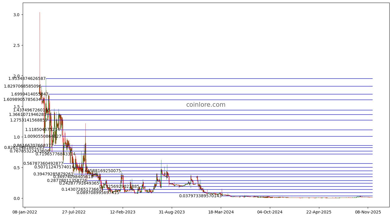 Jax.Network Support and resistance levels