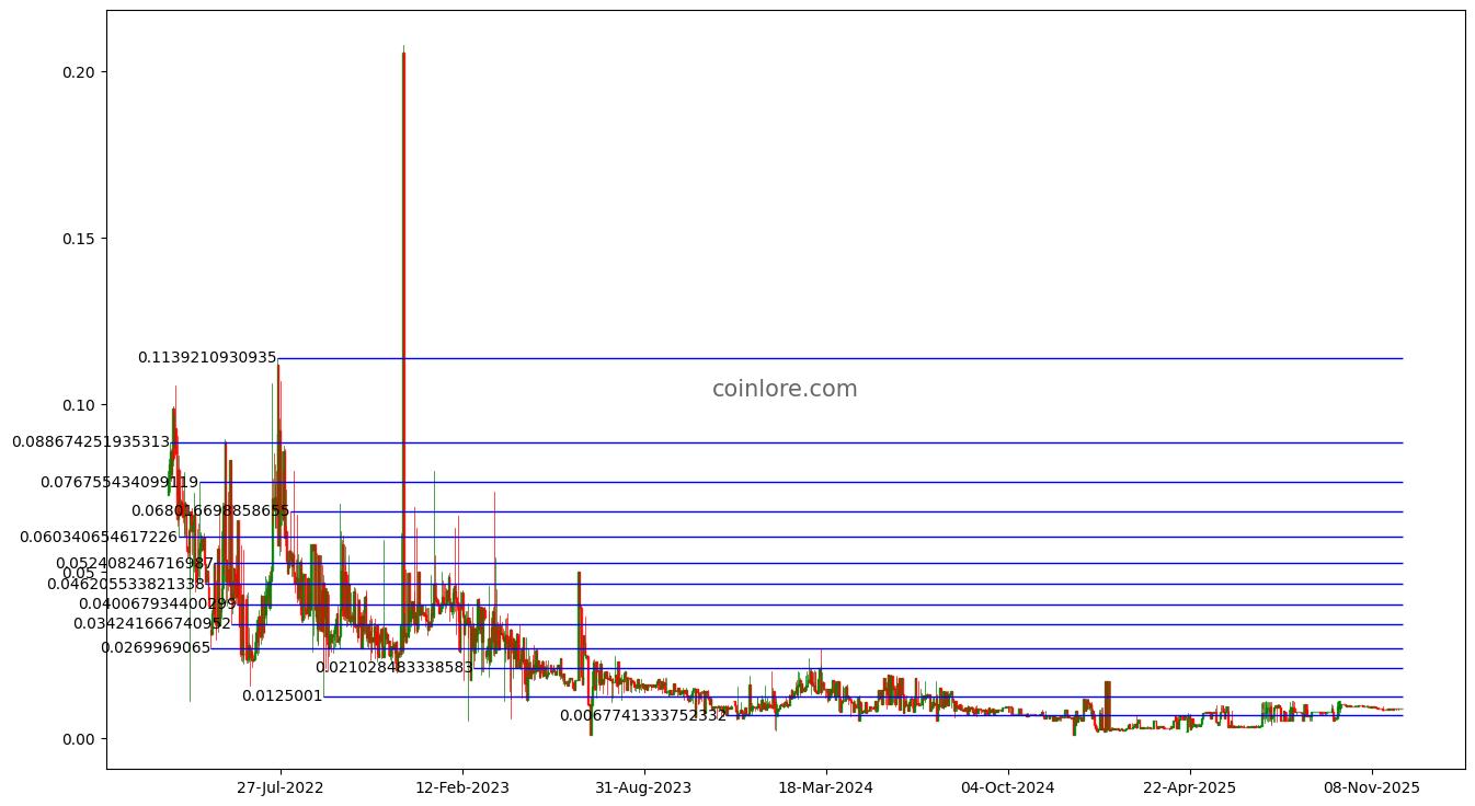 JD Coin уровни поддержки и сопротивления