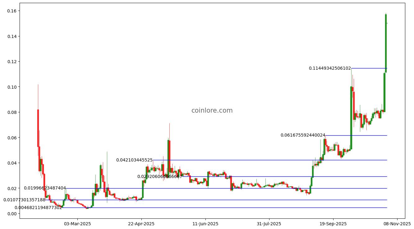 Jelly-My-Jelly Support and resistance levels