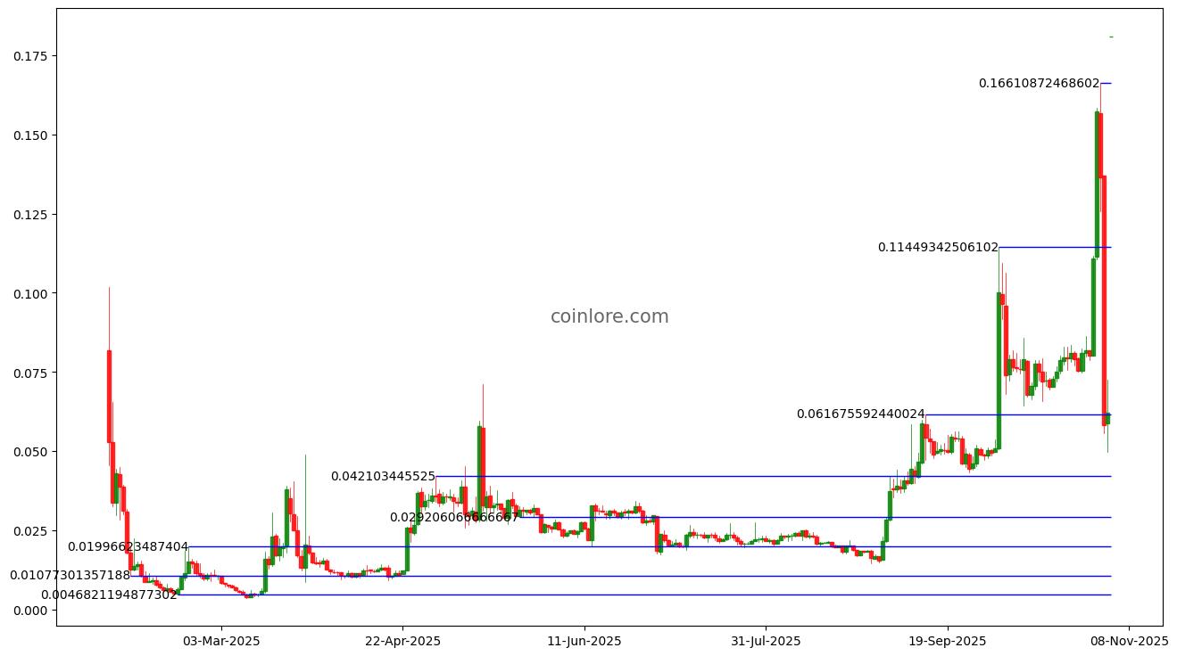 Jelly-My-Jelly Support- und Widerstandsniveaus