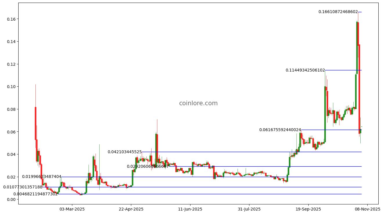 Jelly-My-Jelly уровни поддержки и сопротивления