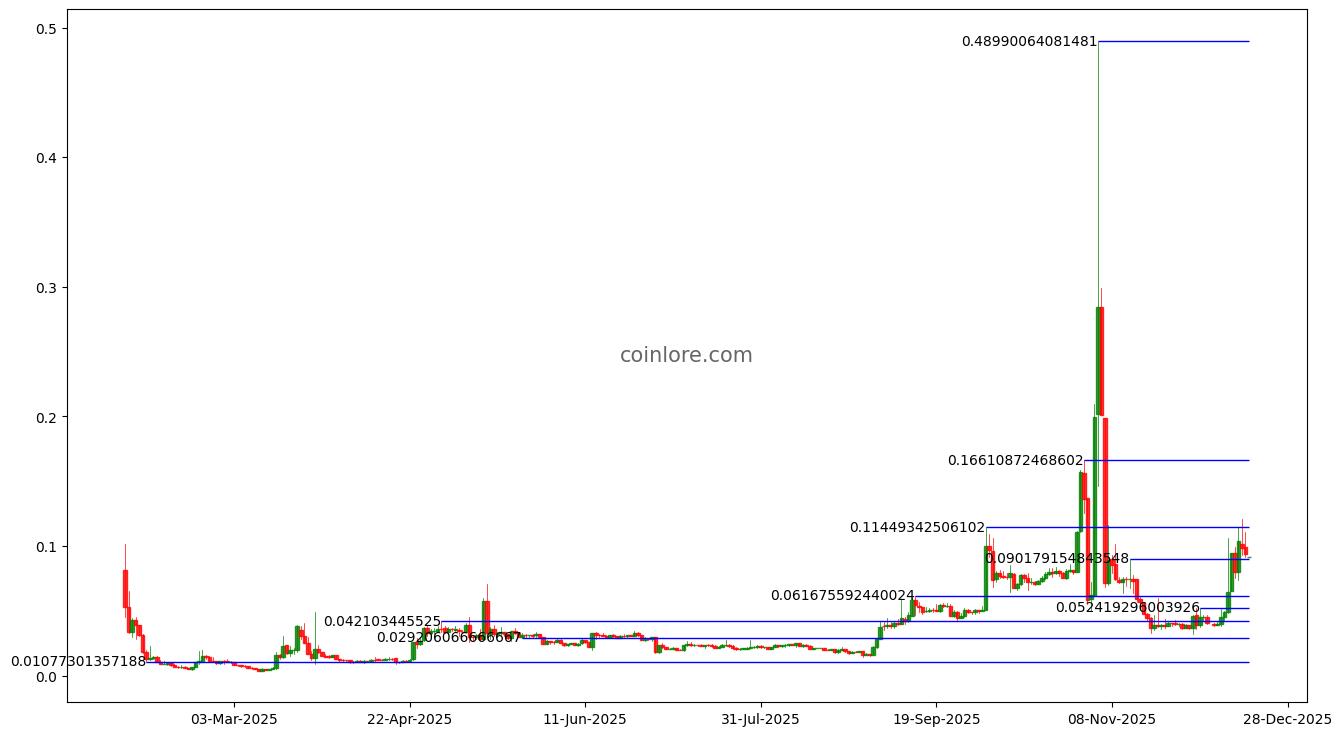 Niveles de soporte y de resistencia de Jelly-My-Jelly
