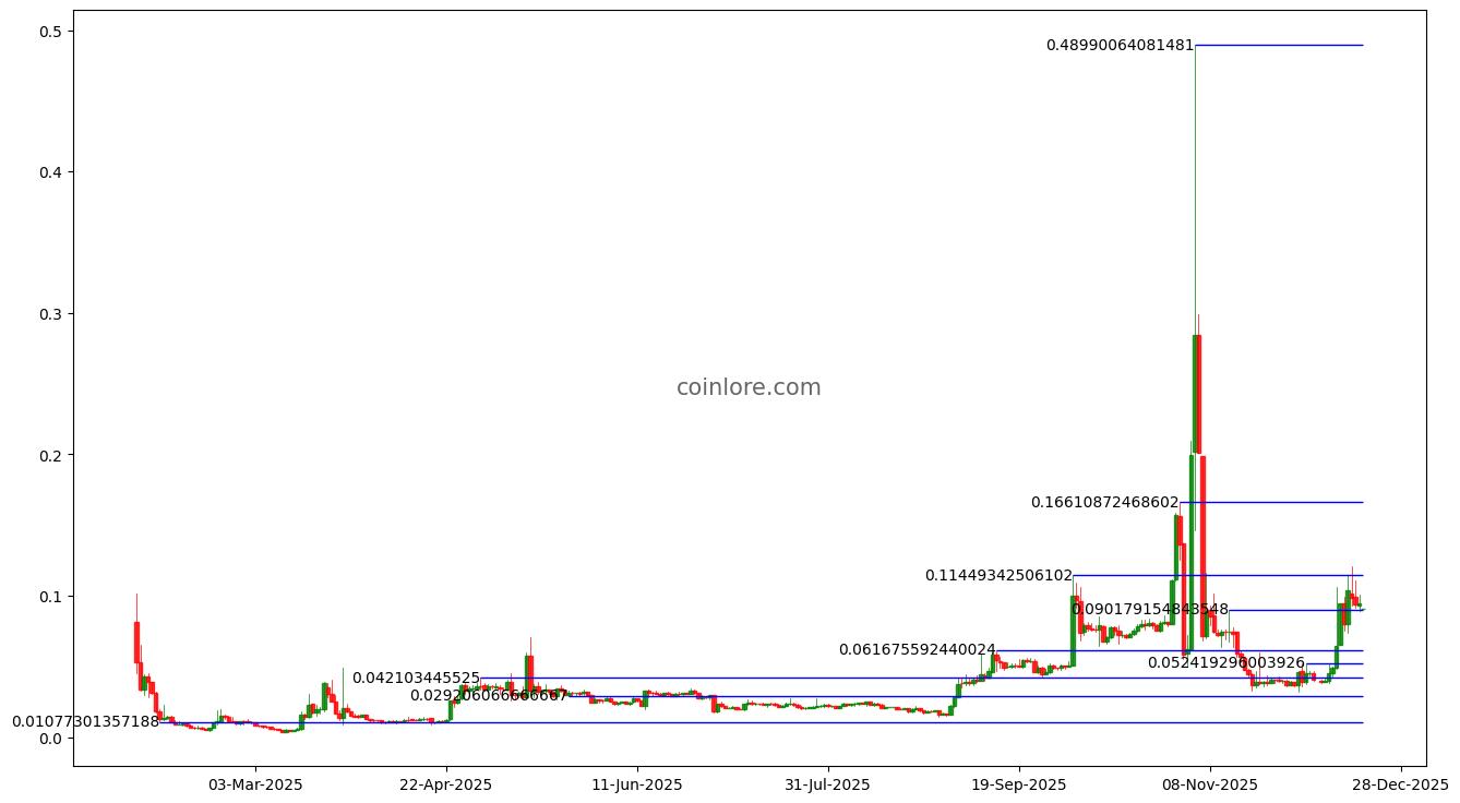 Jelly-My-Jelly Destek ve Direnç Seviyeleri