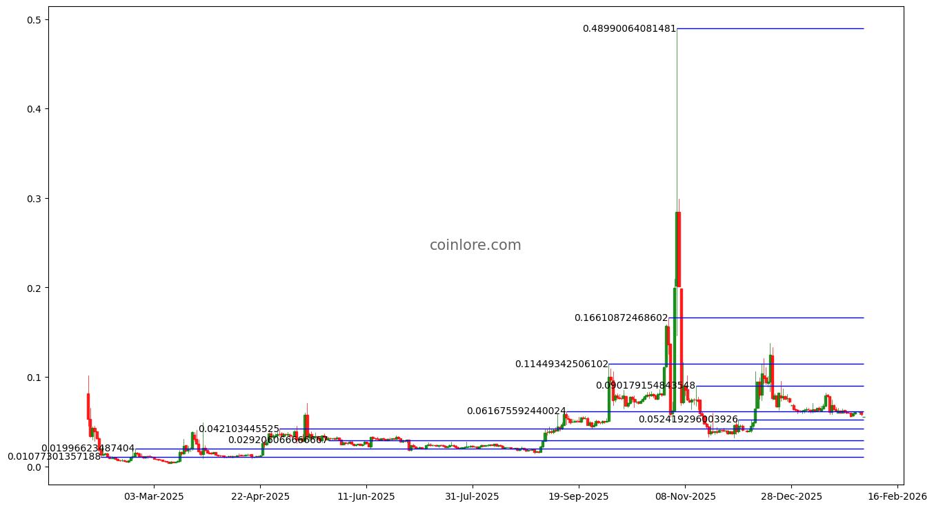 Jelly-My-Jelly уровни поддержки и сопротивления