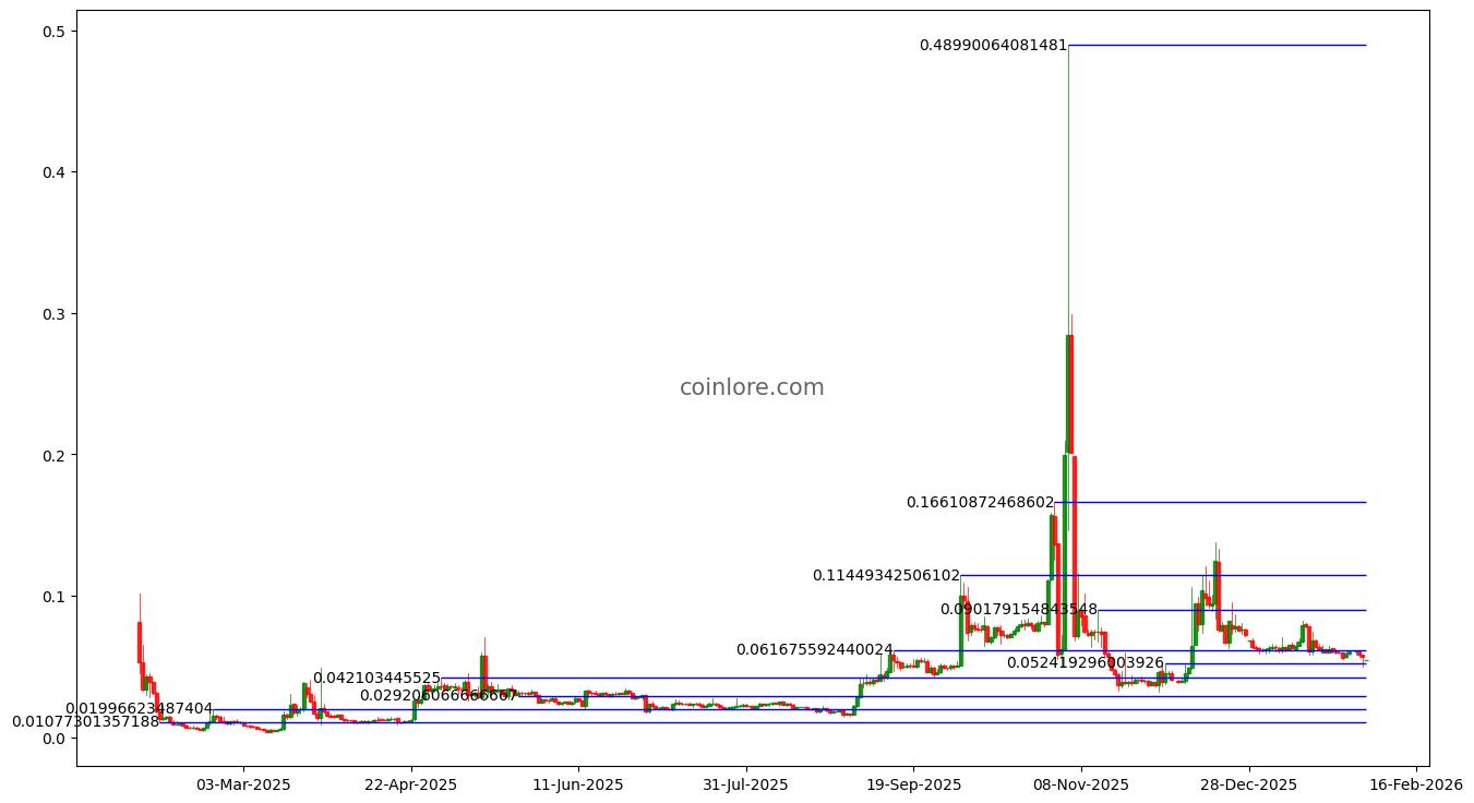 Jelly-My-Jelly Destek ve Direnç Seviyeleri