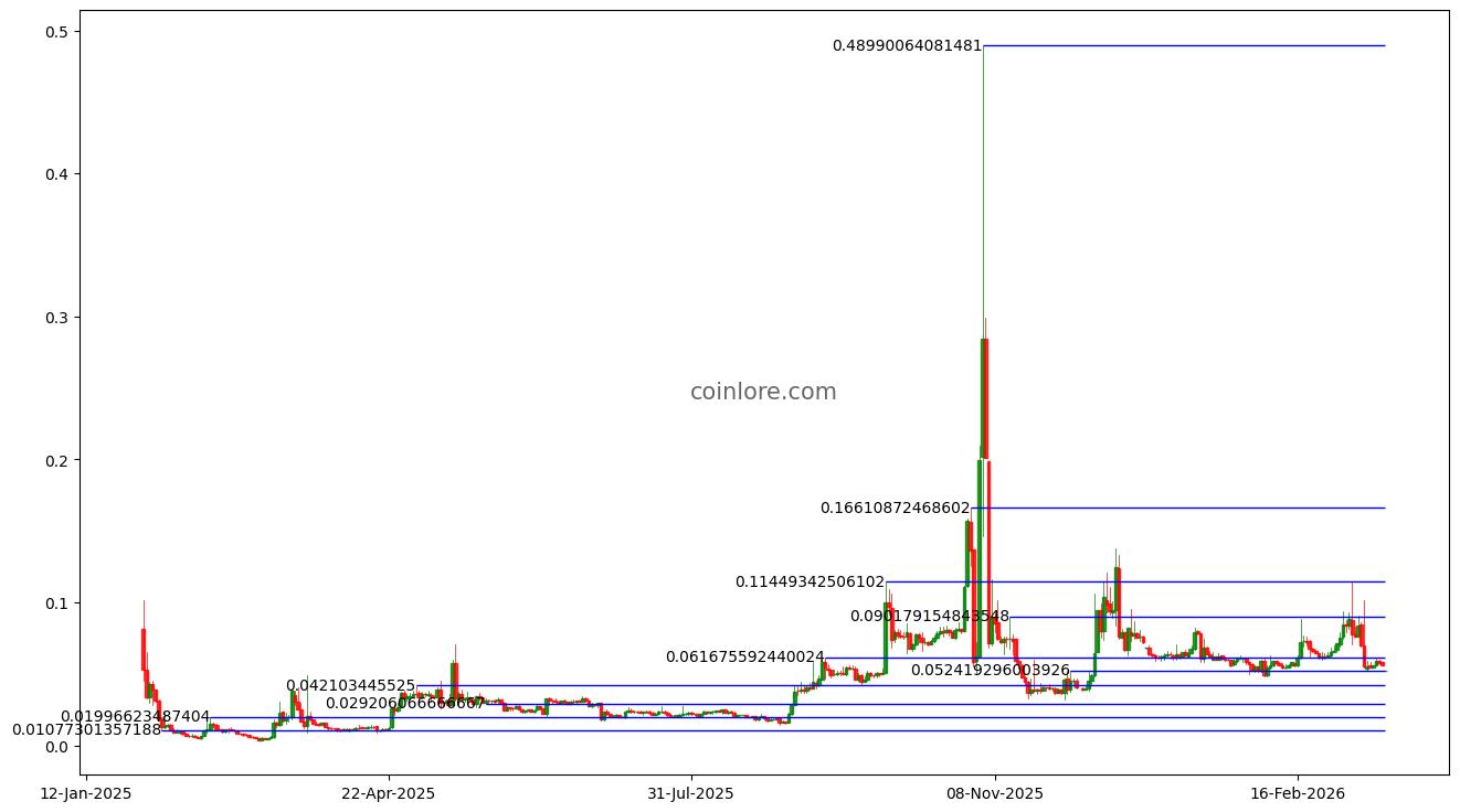 Niveles de soporte y de resistencia de Jelly-My-Jelly