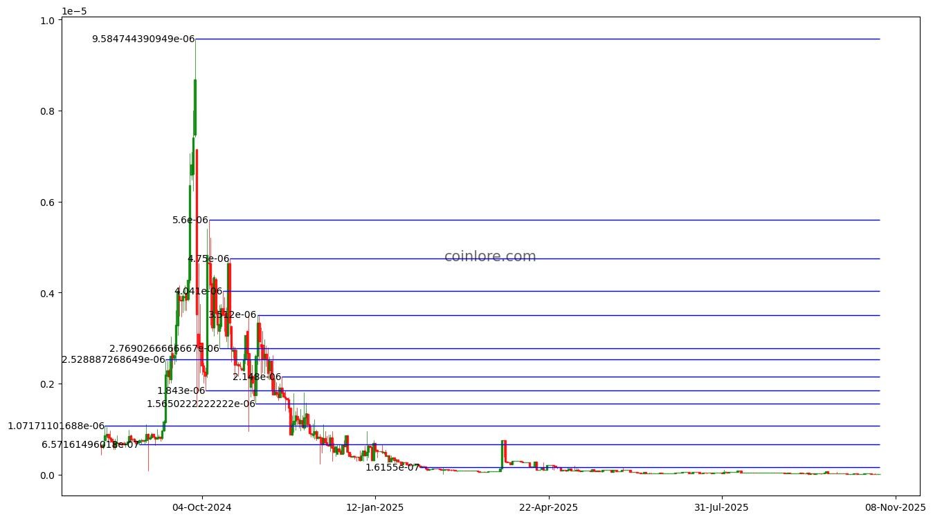 Jen-Hsun Huang Support and resistance levels