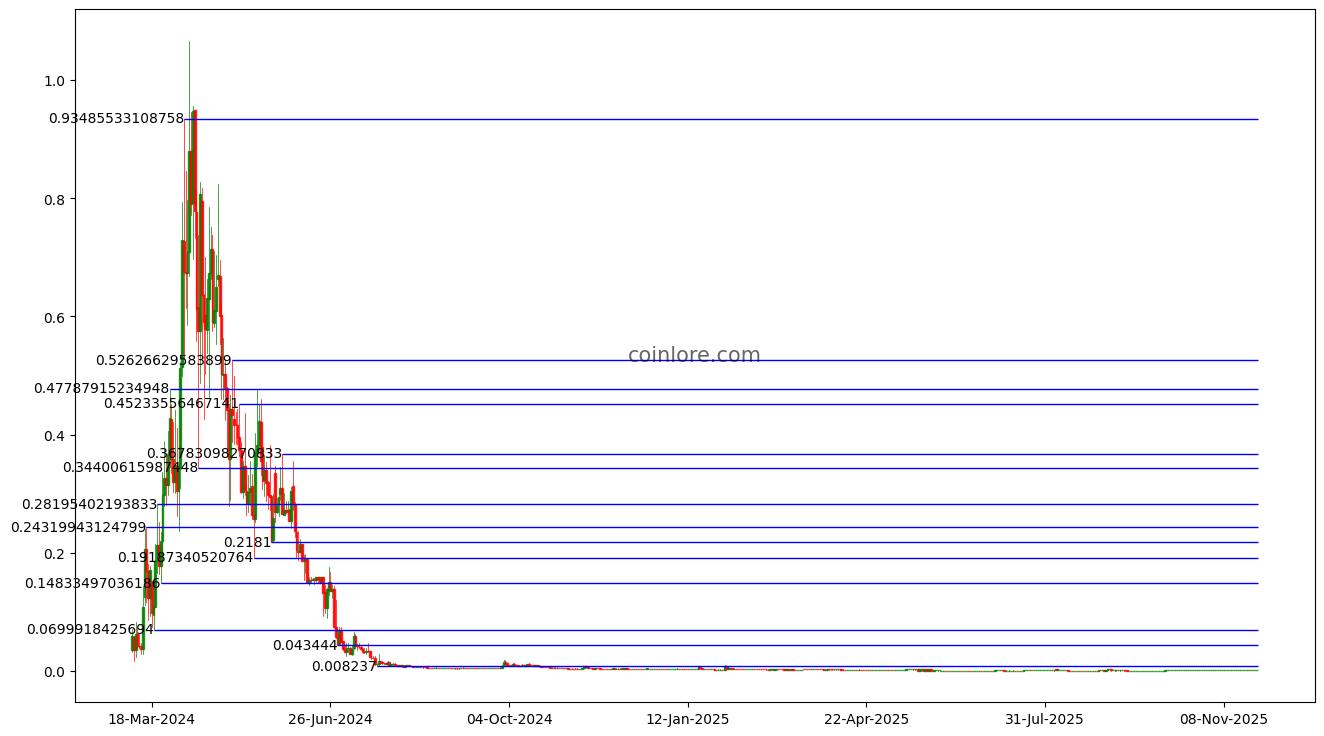 Jeo Boden Support and resistance levels