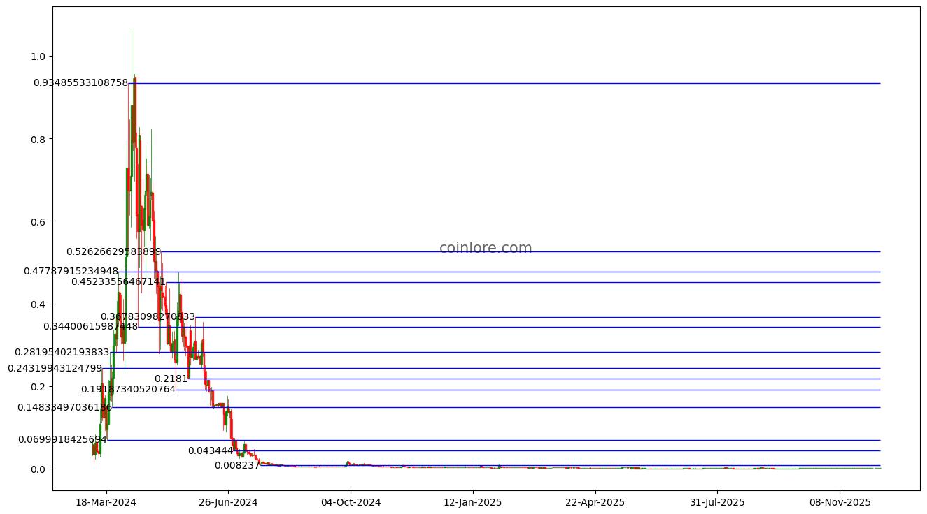 Jeo Boden Support and resistance levels