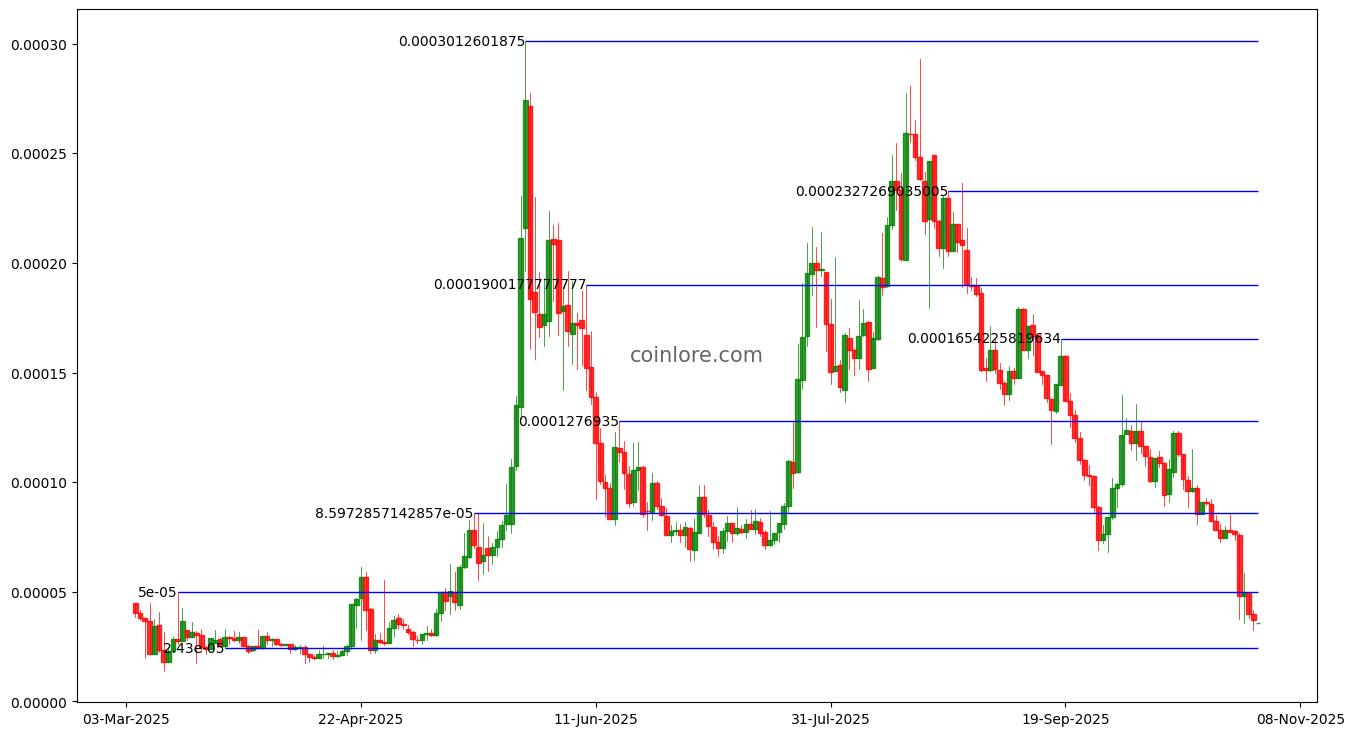 Jerry The Turtle By Matt Furie Support- und Widerstandsniveaus