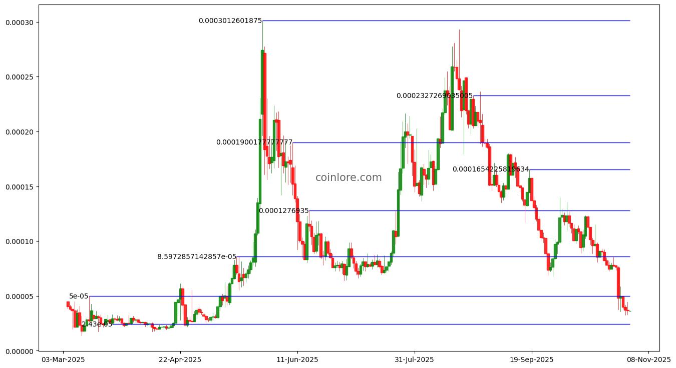 Jerry The Turtle By Matt Furie Support- und Widerstandsniveaus
