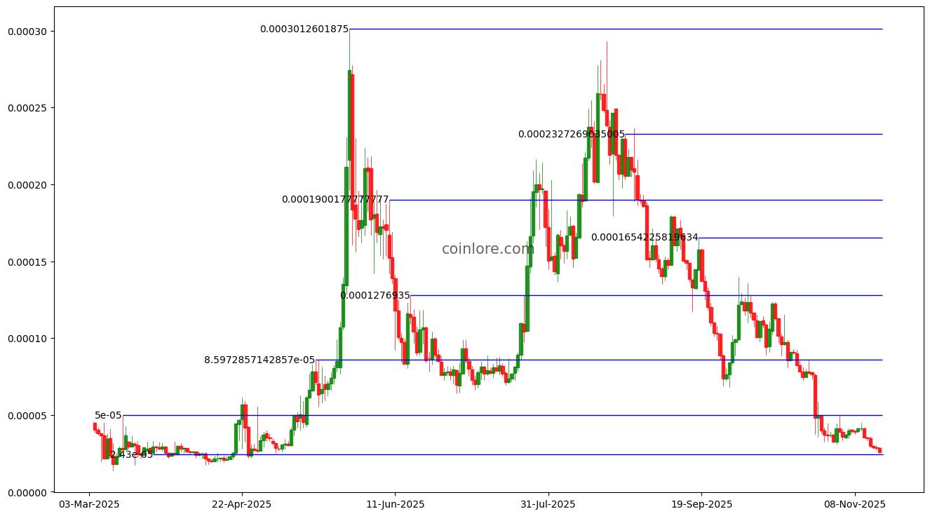 Jerry The Turtle By Matt Furie Support and resistance levels