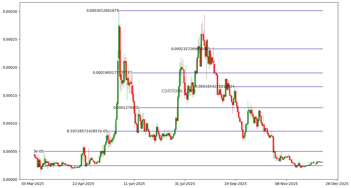 Jerry The Turtle By Matt Furie уровни поддержки и сопротивления