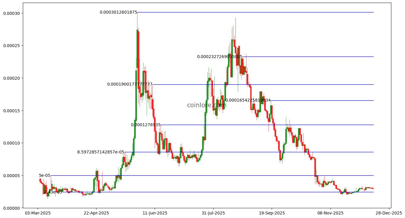 Niveles de soporte y de resistencia de Jerry The Turtle By Matt Furie