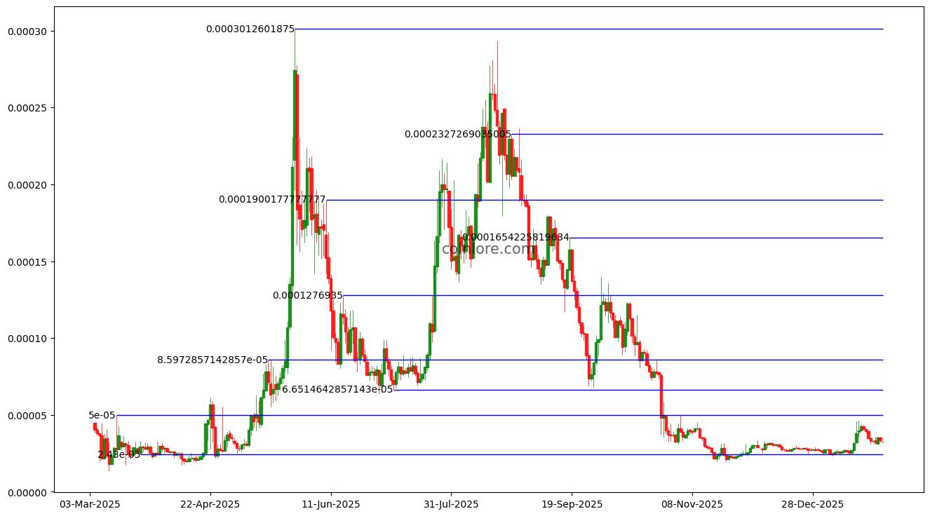 Jerry The Turtle By Matt Furie уровни поддержки и сопротивления