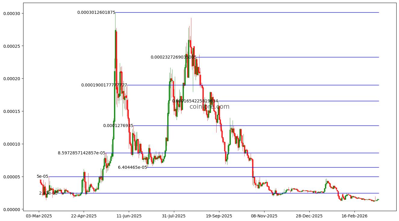 Niveles de soporte y de resistencia de Jerry The Turtle By Matt Furie