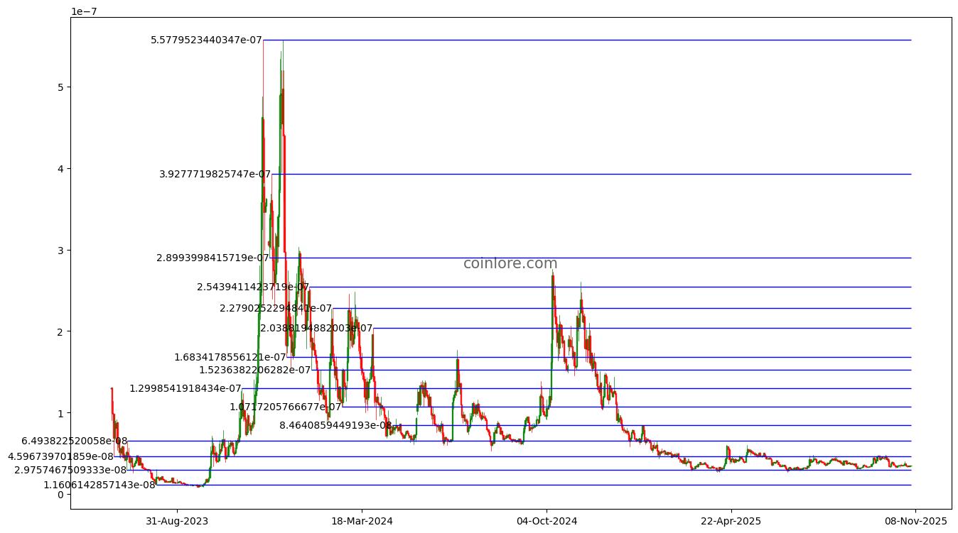 Jesus Coin Support and resistance levels