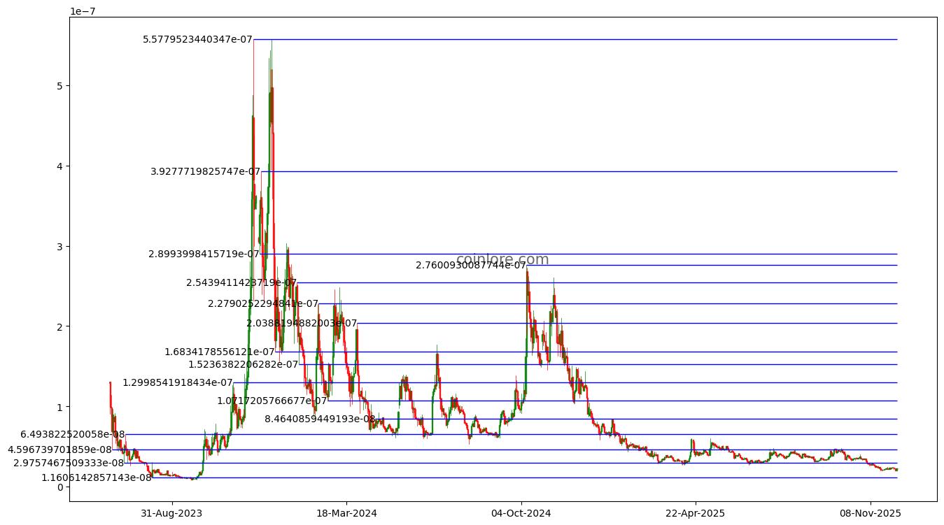 Jesus Coin Support- und Widerstandsniveaus