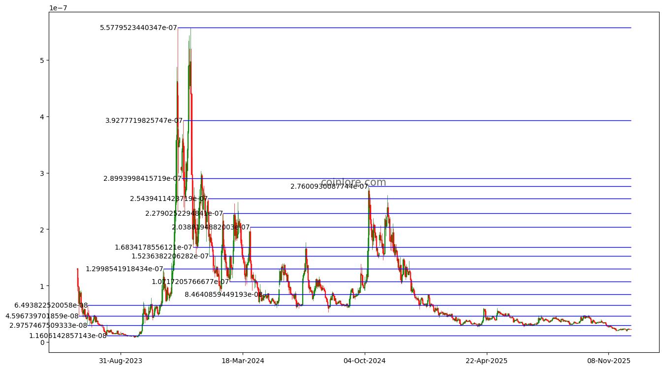 Jesus Coin Support and resistance levels