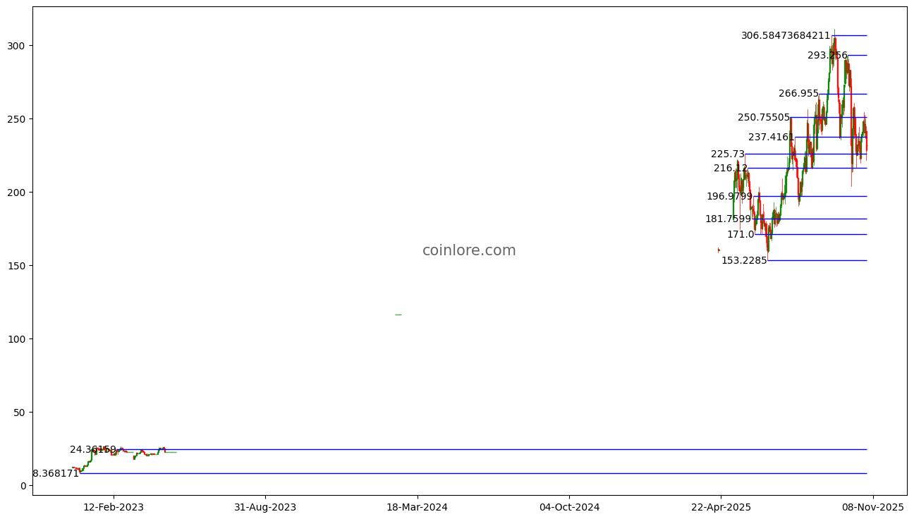 Jito Staked SOL Support and resistance levels