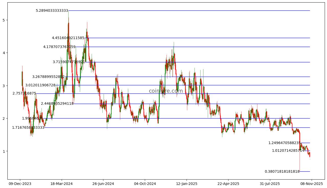Jito Support and resistance levels