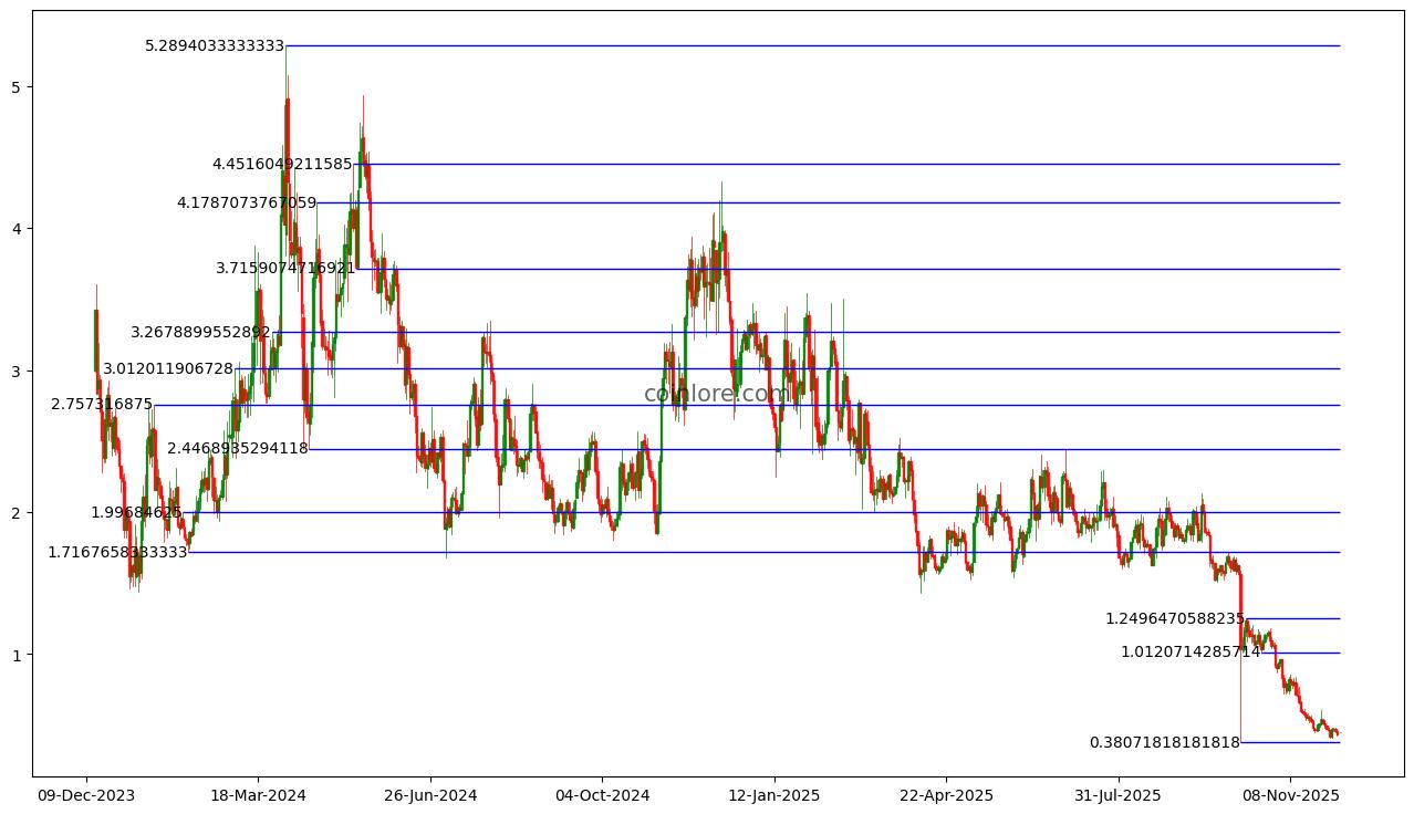Jito Support and resistance levels