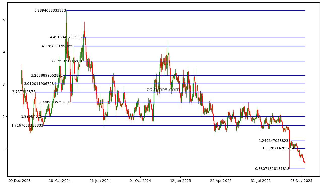 Jito Support and resistance levels