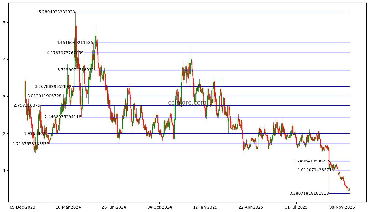 Jito Support and resistance levels