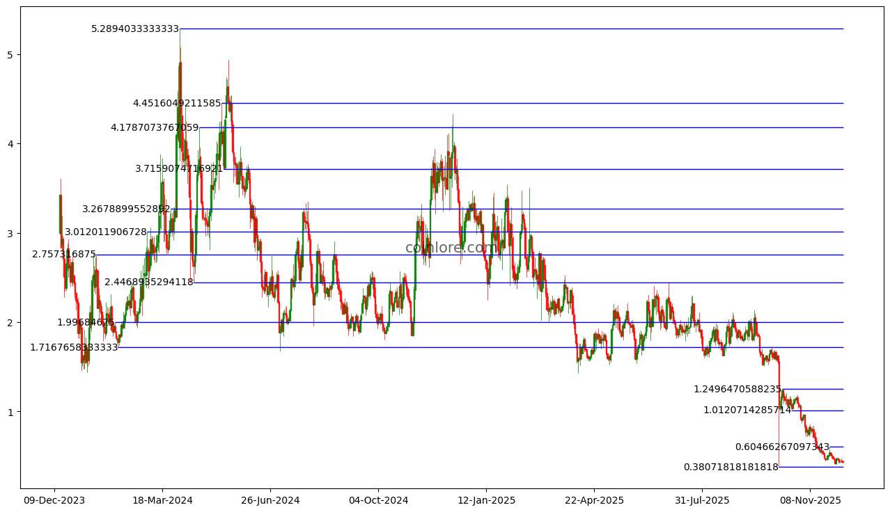 Jito Support and resistance levels
