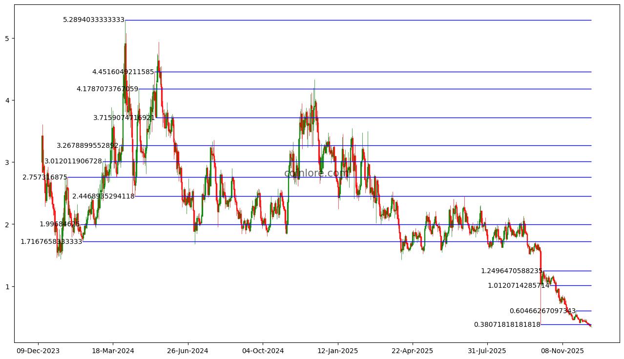 Niveles de soporte y de resistencia de Jito
