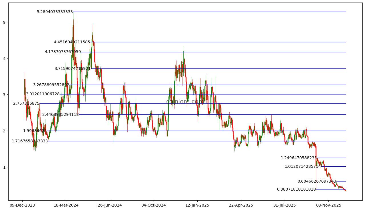 Jito уровни поддержки и сопротивления