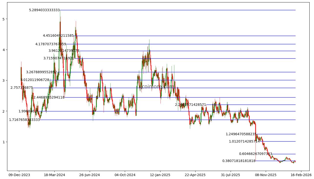 Jito Destek ve Direnç Seviyeleri