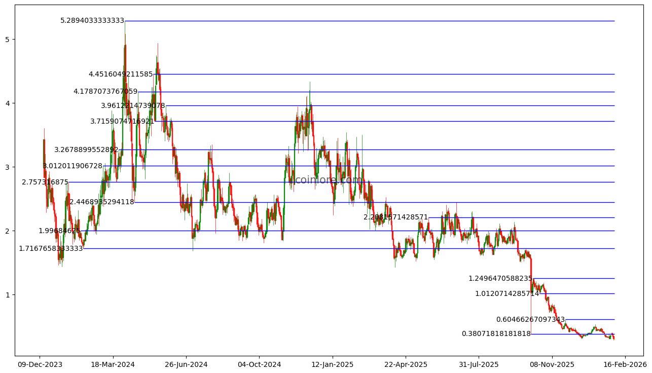 Niveles de soporte y de resistencia de Jito